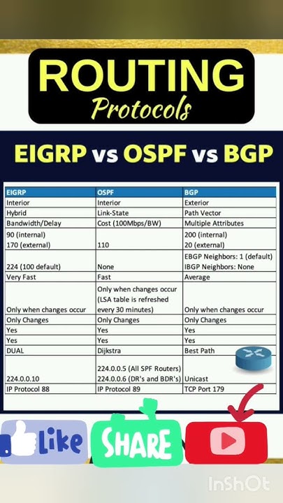 Routing Protocol EIGRP VS OSPF VS BGP - YouTube