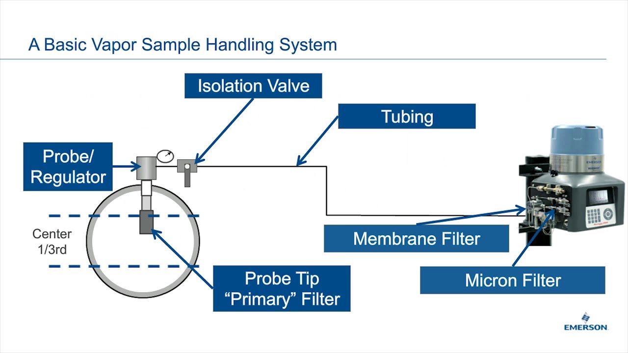 Sample Handling System Considerations For Your Gas Chromatograph - YouTube