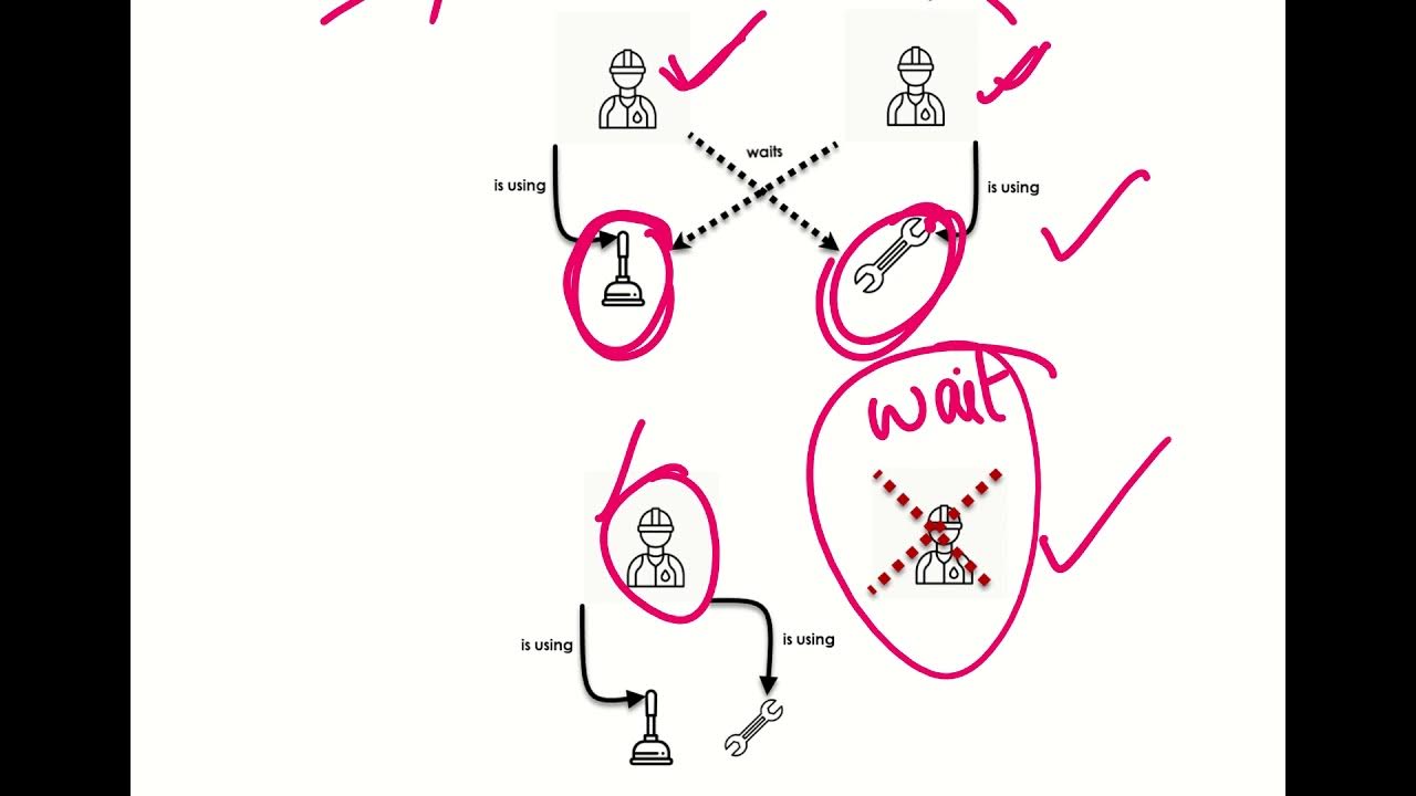 CST 206 :OS: MOD 3: Introduction to DEADLOCKS - YouTube