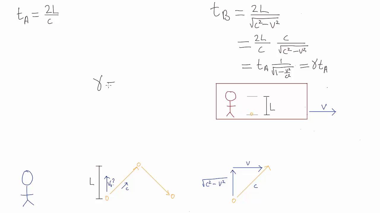 Gamma | Special Relativity | meriSTEM - YouTube