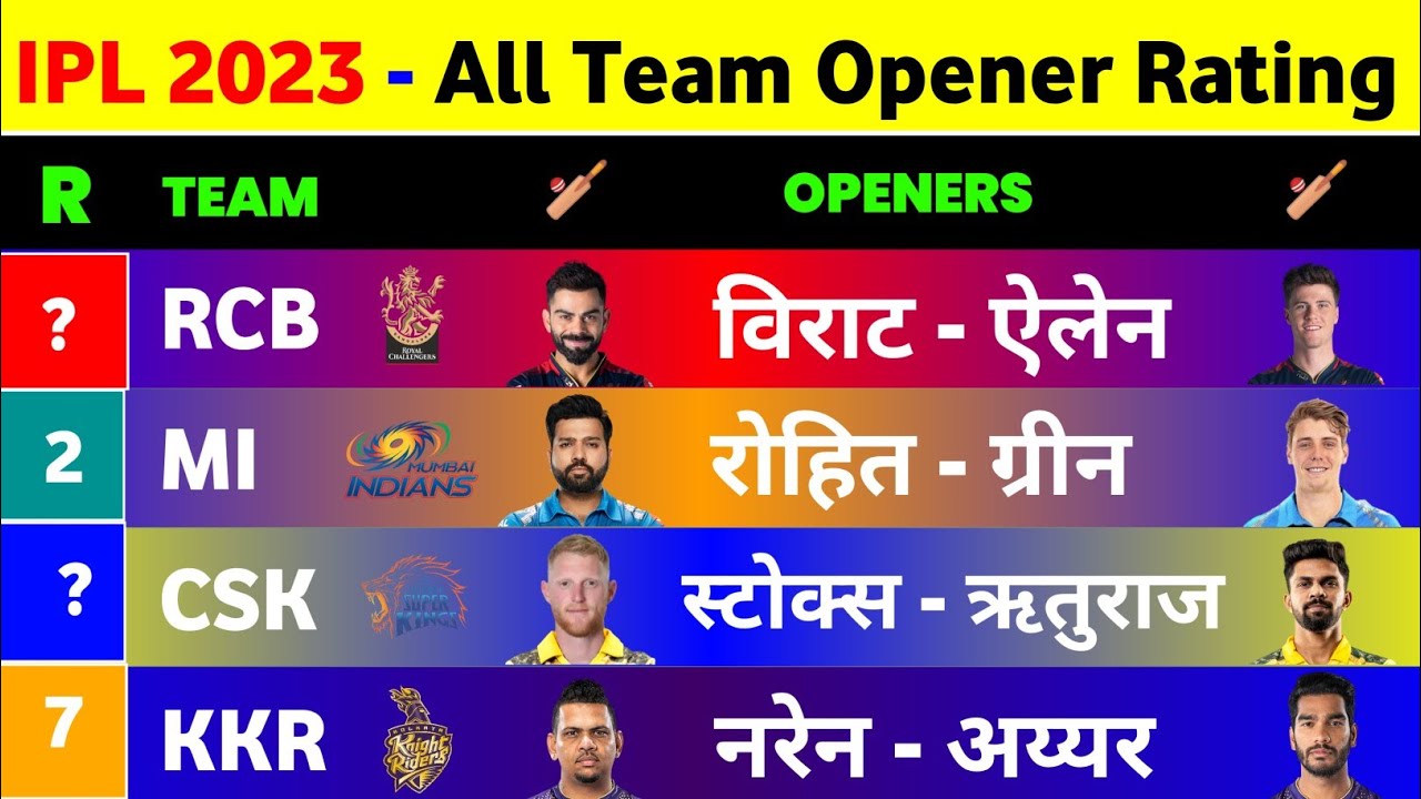 IPL 2023 - All 10 Teams Openers Rating || Which IPL Team Has Best ...