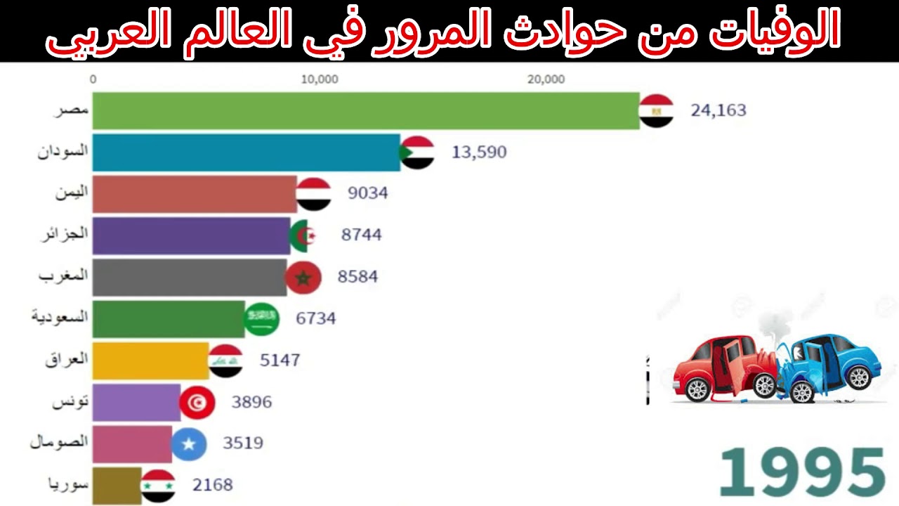 اكثر الوفيات من حوادث المرور في الدول العربية والعالمية Youtube
