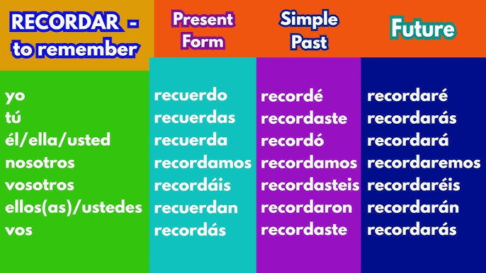 Querer Conjugation Chart Querer Conjugation Chart