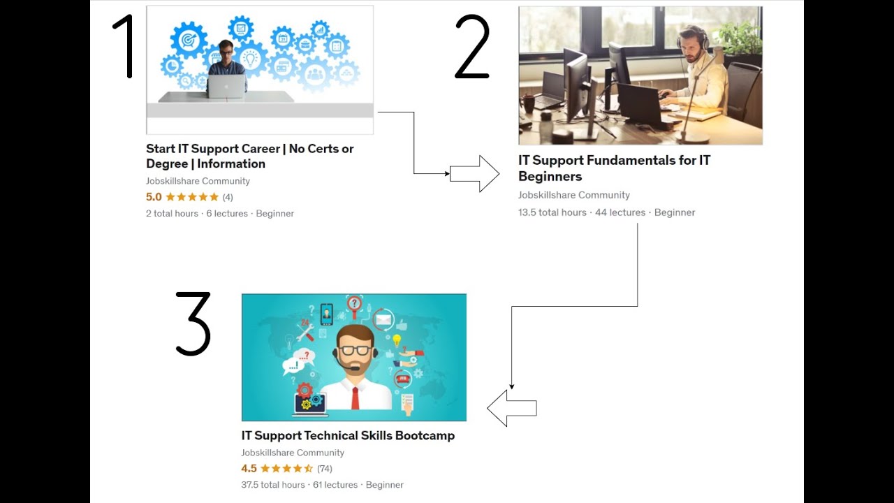 Jobskillshare Udemy Learning path for IT Support Skills - YouTube