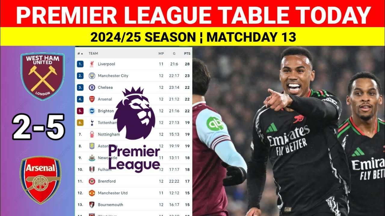 Premier League Table Today after West Ham vs Arsenal ¦ Premier League ...