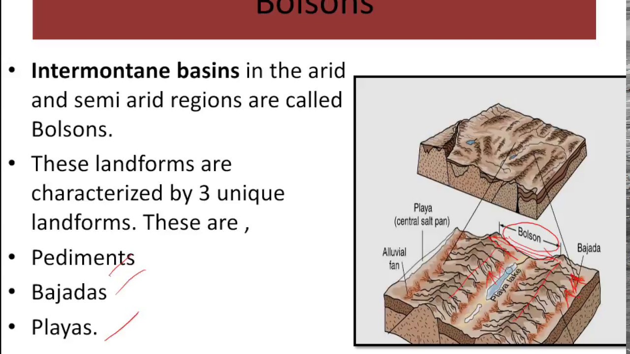 Desert Landforms Revision