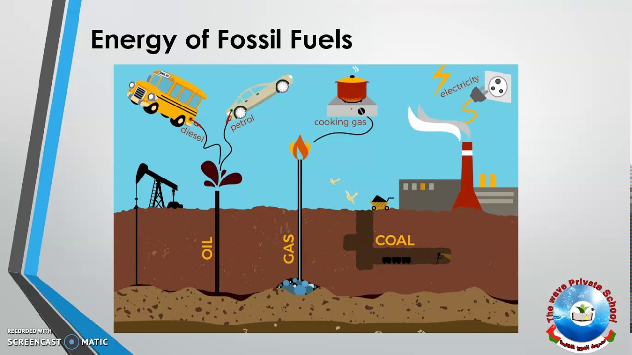 science Energy conversion PPT for grade 6 sreedevi g - YouTube