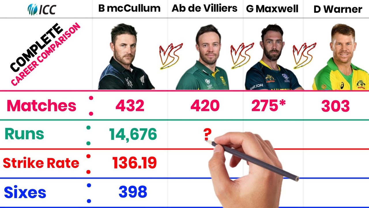 Brendon McCullum vs David Warner vs Glenn Maxwell vs AB de Villiers ...