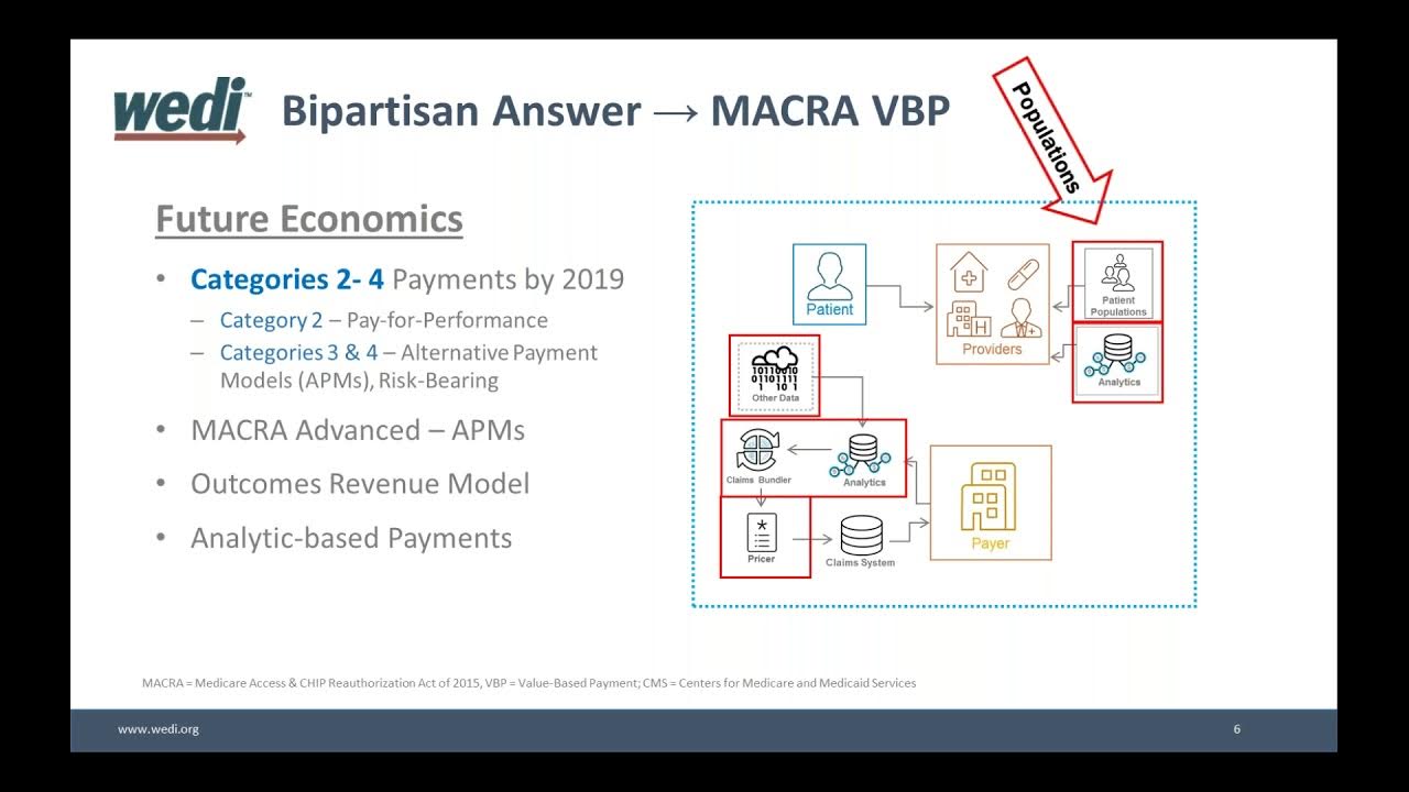 Understanding MACRA, MIPS and APMs - YouTube