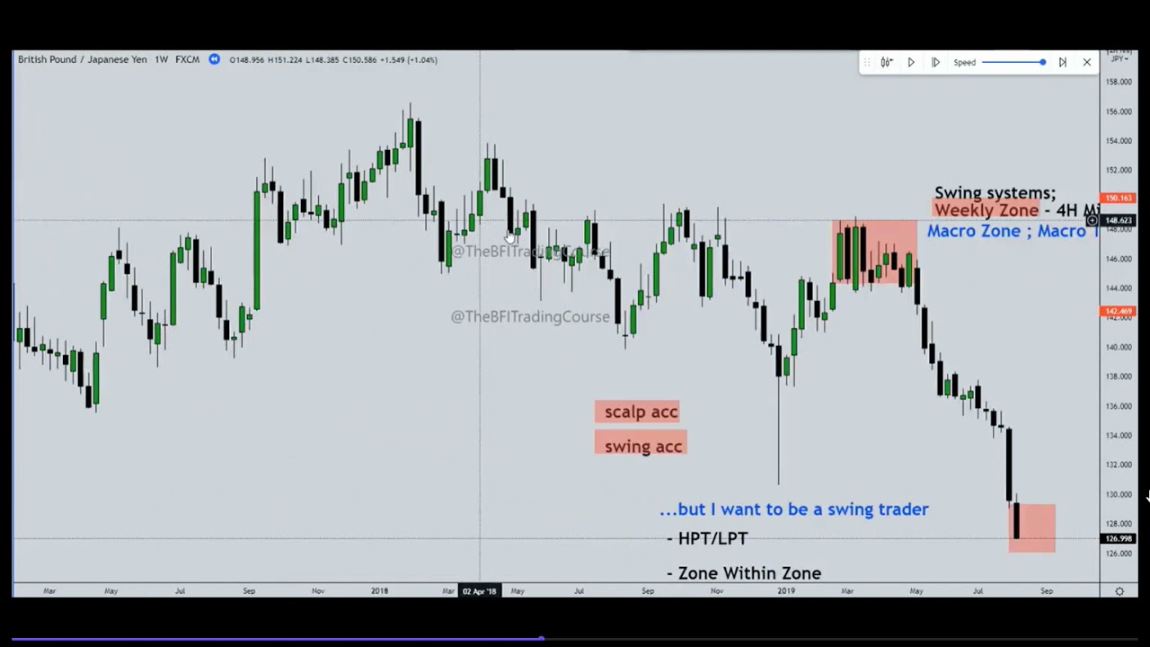 4 Understanding Swing Scalp - YouTube