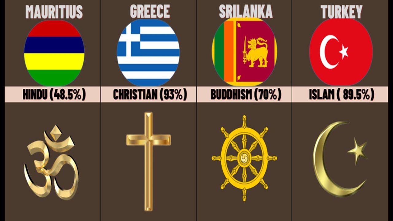 Major Religions Percentage From Different Countries - YouTube