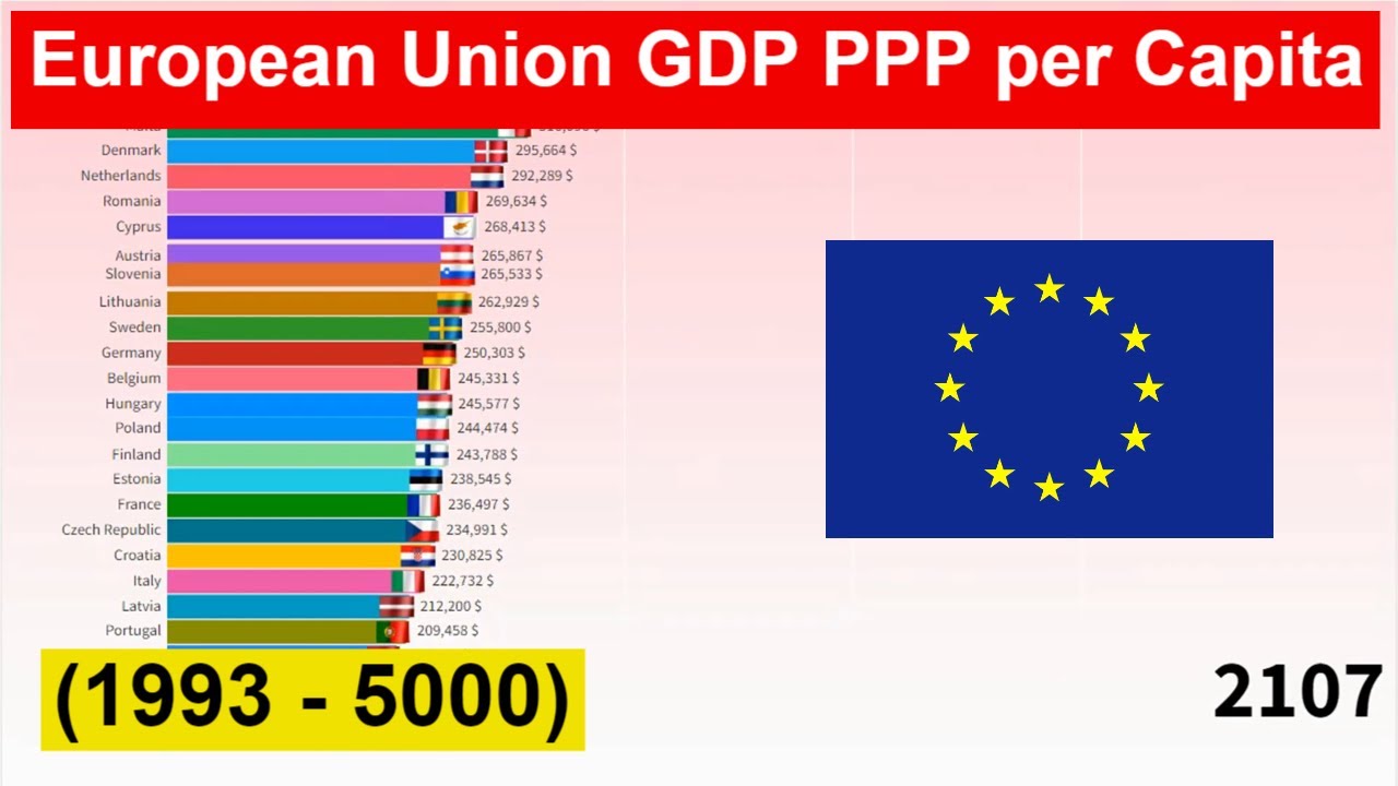 European Union GDP PPP per Capita by Country (1993 - 5000) - YouTube
