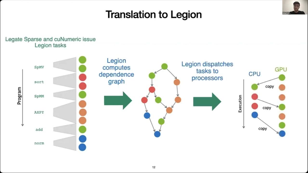 2023 Stanford Conference - Legate Sparse: Distributed and Accelerated Sparse Computing in Python ...
