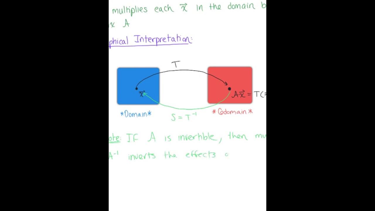 Invertible Linear Transformations - YouTube