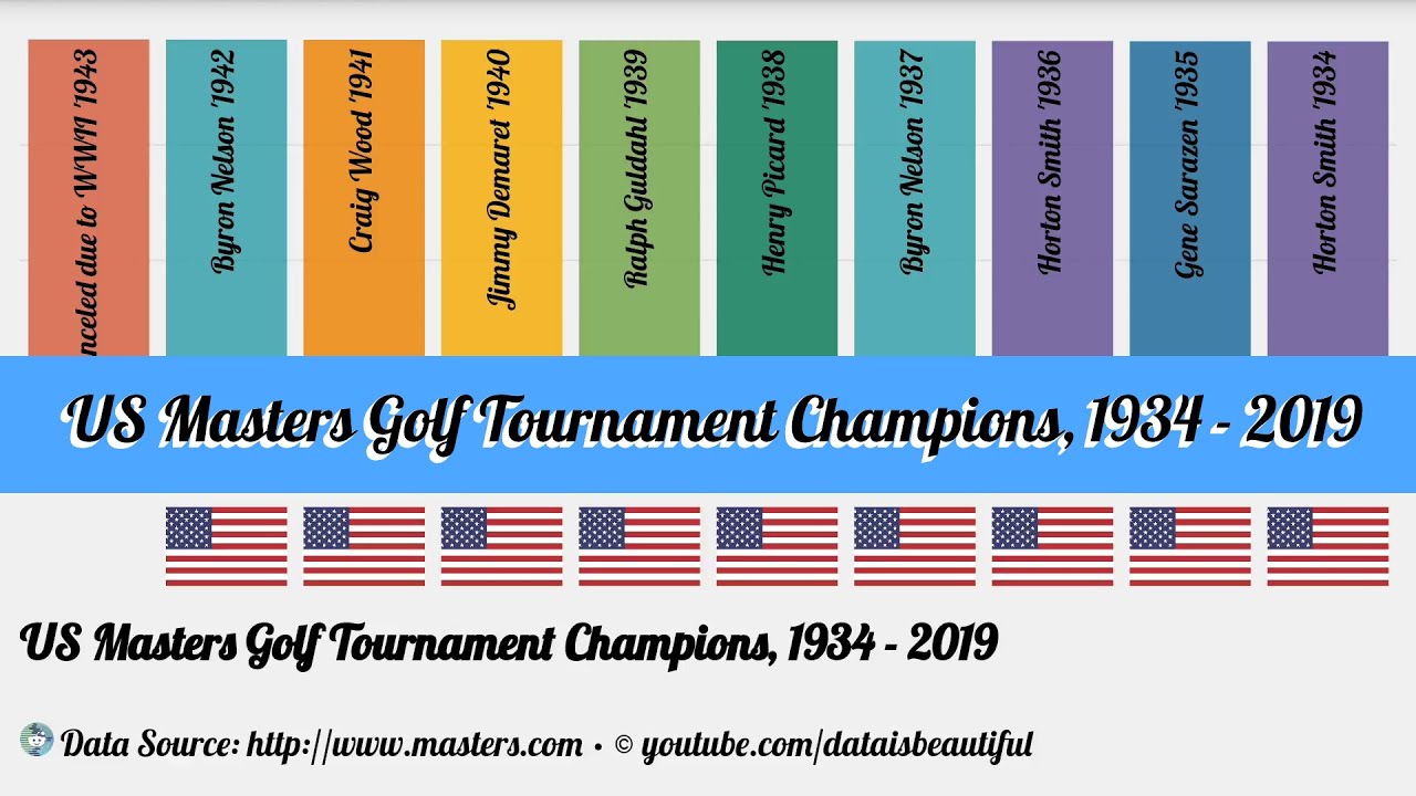 US Masters Golf Tournament Champions, 1934 - 2019 - YouTube