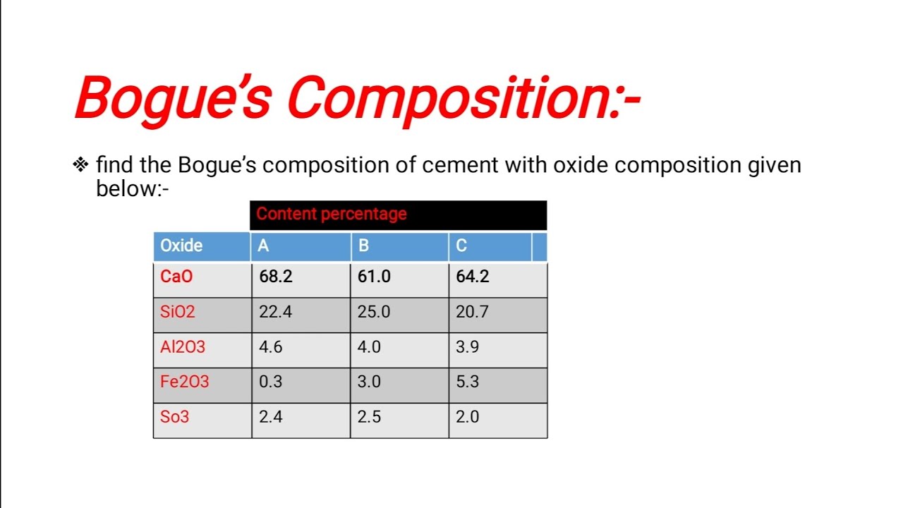 Bogue's composition || Bogue's equations || - YouTube