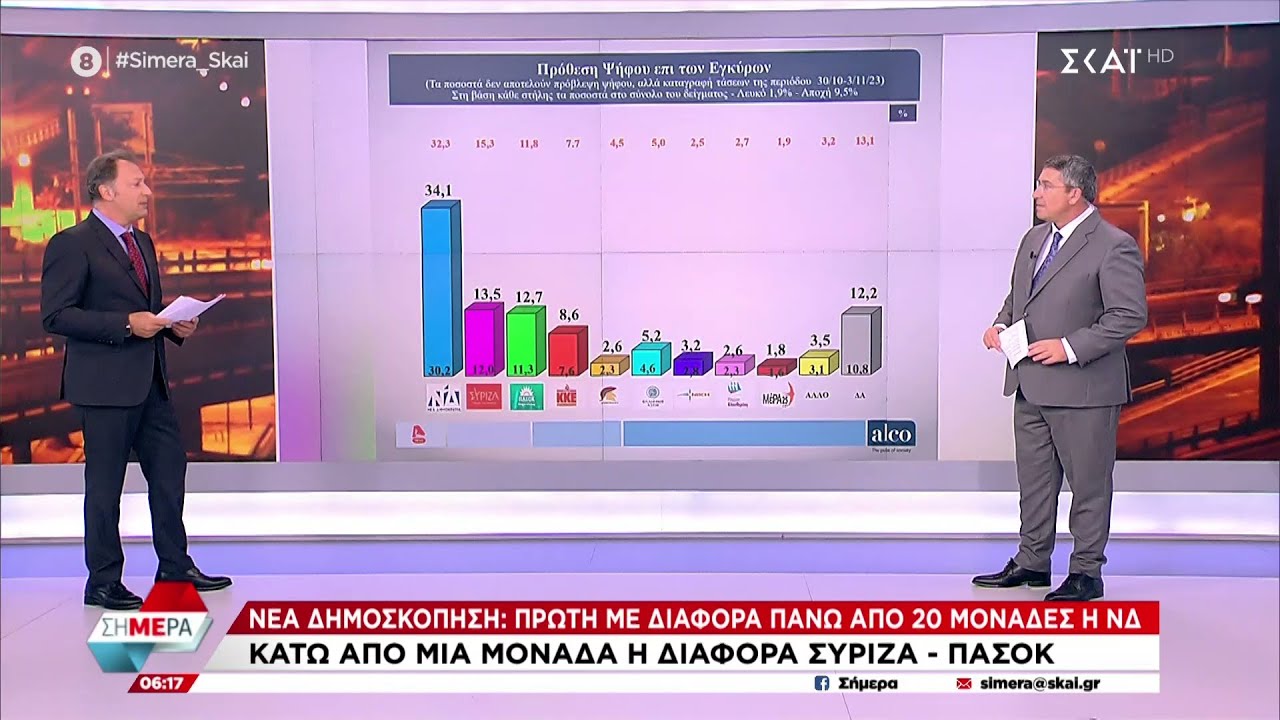 Δημοσκόπηση: Πρώτη με διαφορά πάνω από 20 μονάδες η ΝΔ - Κάτω από μια ...