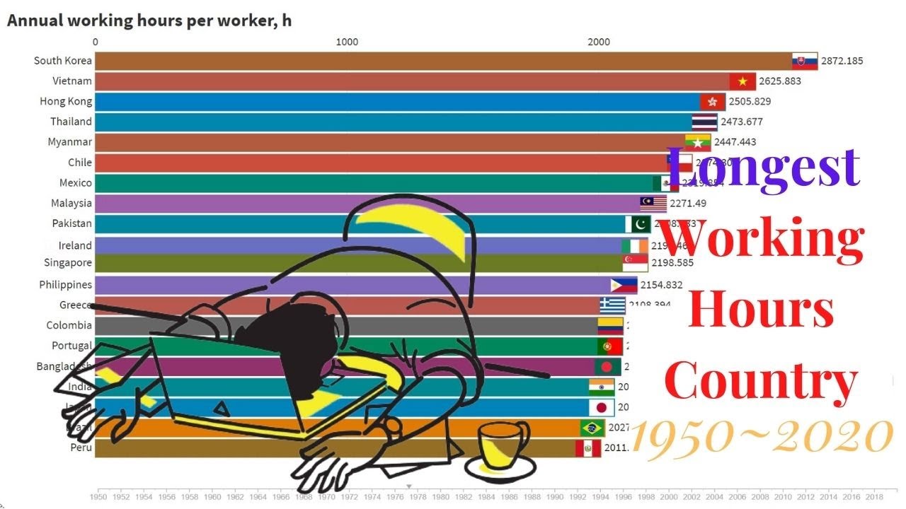 Countries longest annual working hours comparison 1950~2020 - YouTube