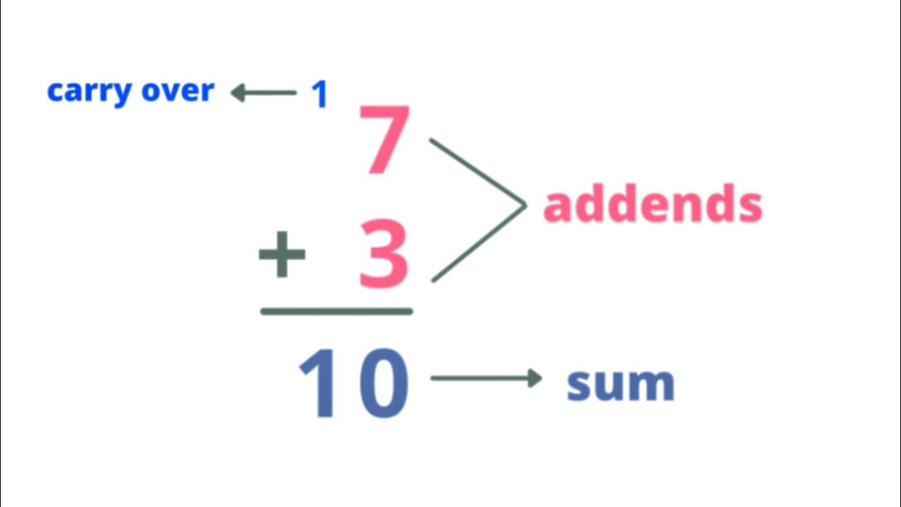 Carry Add For Class UKG & 1 | In Single Digits - YouTube