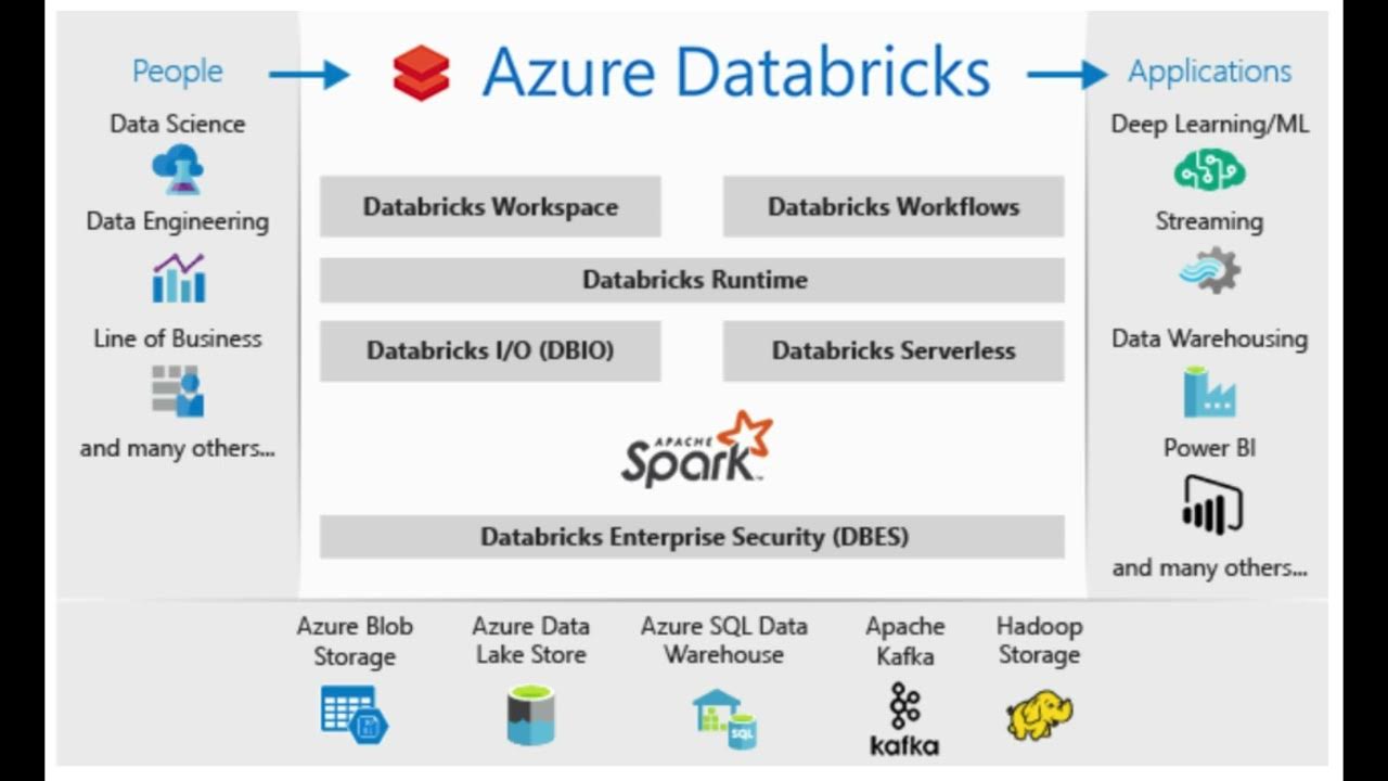 What is Azure Databricks? Understanding the Fundamentals - YouTube