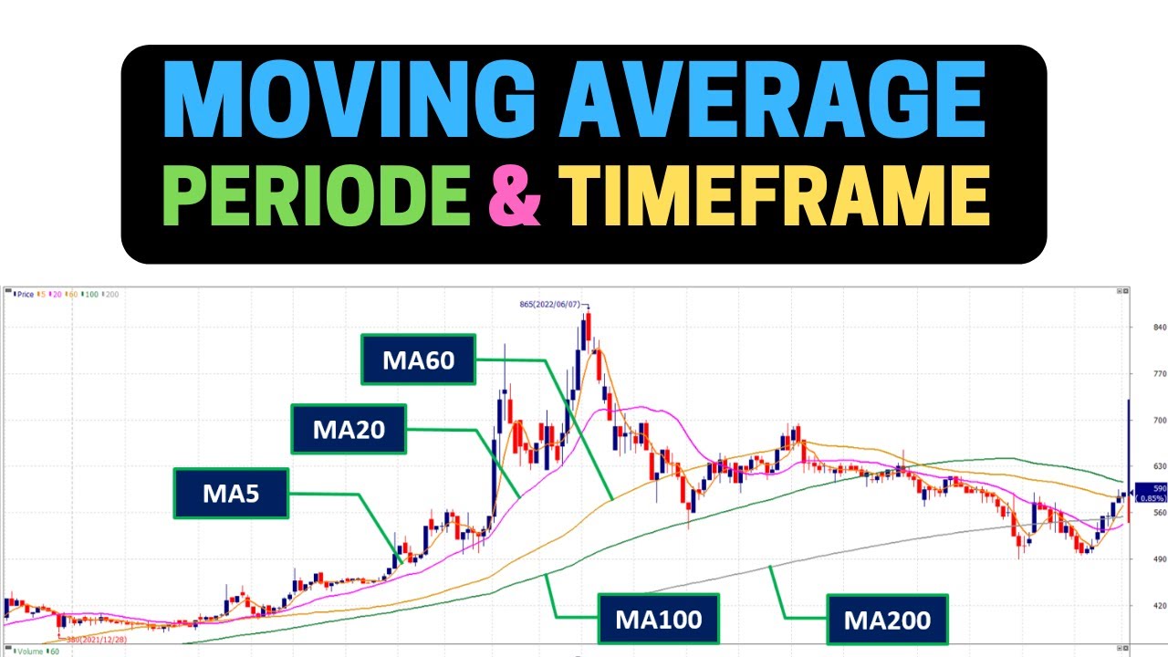 Periode dan Timeframe dalam Indikator Moving Average - YouTube