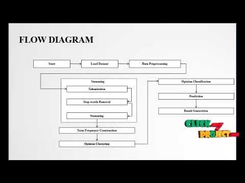 JAVA DATA MINING PROJECTS - Opinion–Aspect Relations in Cognizing Customer Feelings ...
