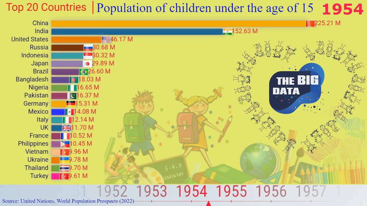 Top 20 Countries by Population under 15 years old - YouTube