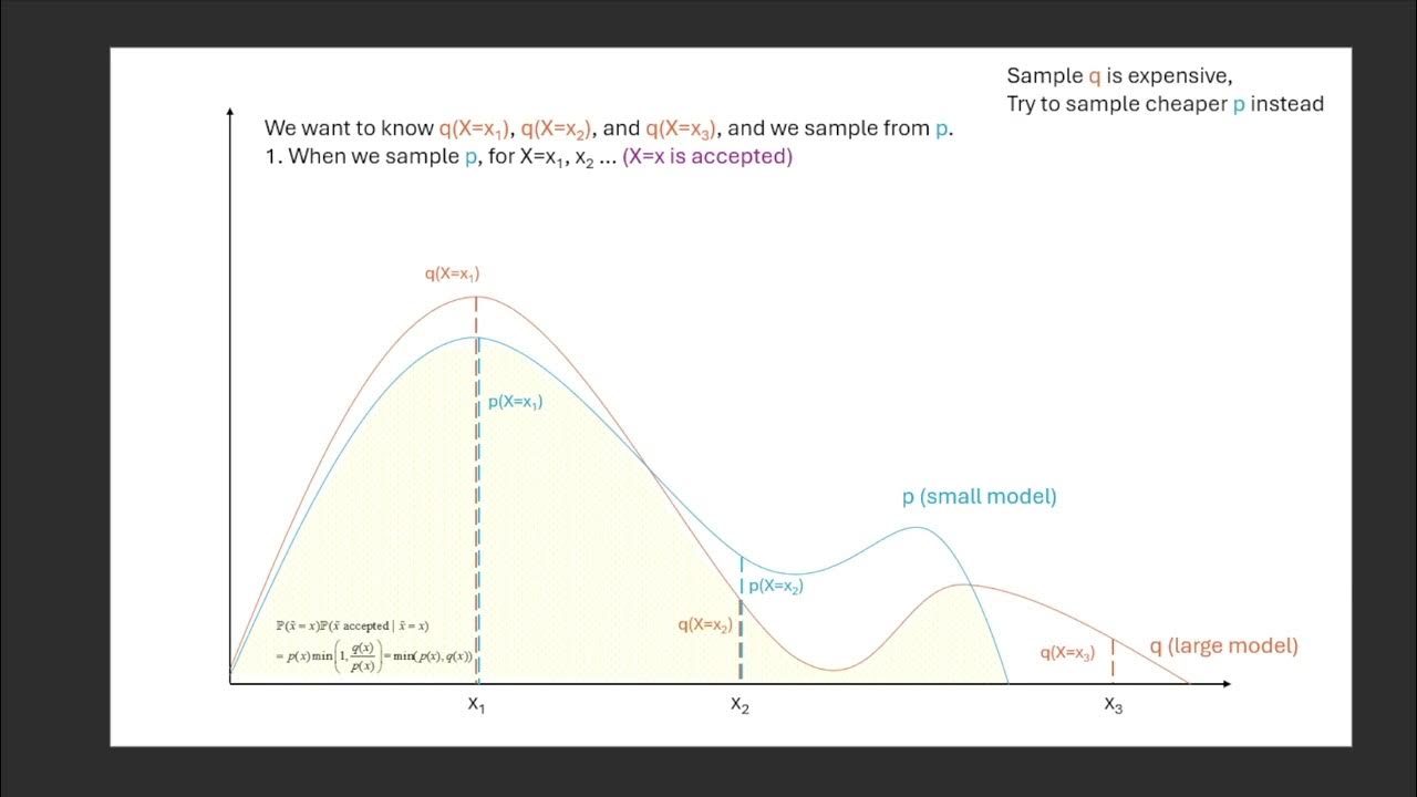 What is Speculative Sampling? How does Speculative Sampling Accelerate LLM Inference - YouTube