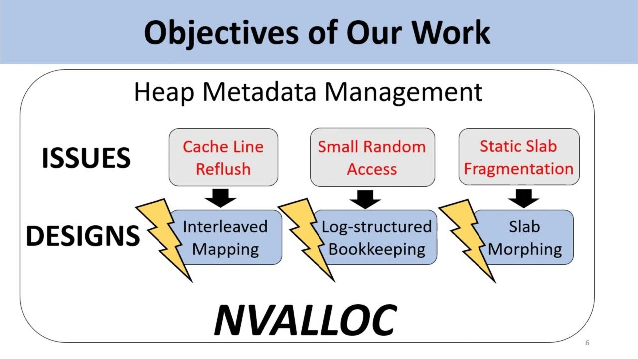 ASPLOS'22 - Session 1B - NVAlloc: Rethinking Heap Metadata Management in Persistent Memory ...