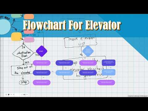 How to Make a Flowchart for an Elevator: Representing Its Working ...