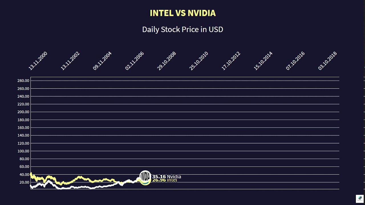 Intel vs Nvidia Stock Price (2000-2019) - YouTube