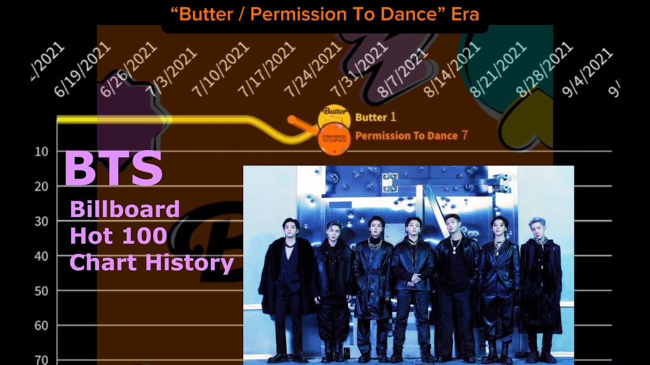 BTS Billboard Hot 100 Chart History - YouTube