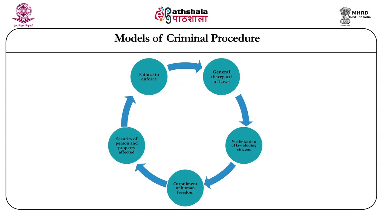 Law P7 M-02. Models of criminal procedure - YouTube