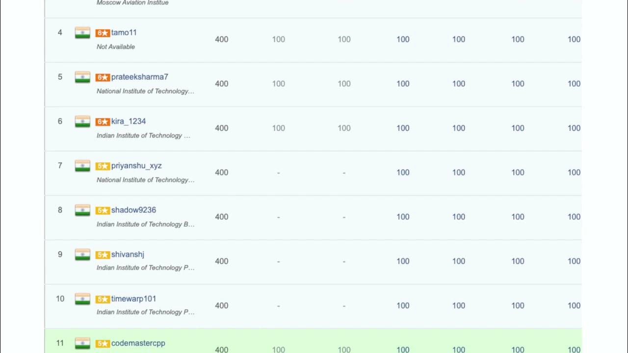 Rank 11 in Codechef Starters 16 | Highlights - YouTube