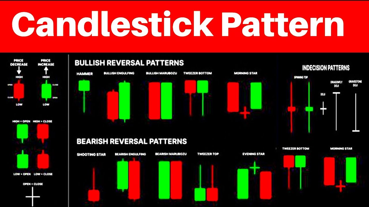 Candlestick Pattern Doji Hammer & Spinning Top Candlesticks | Reversal ...