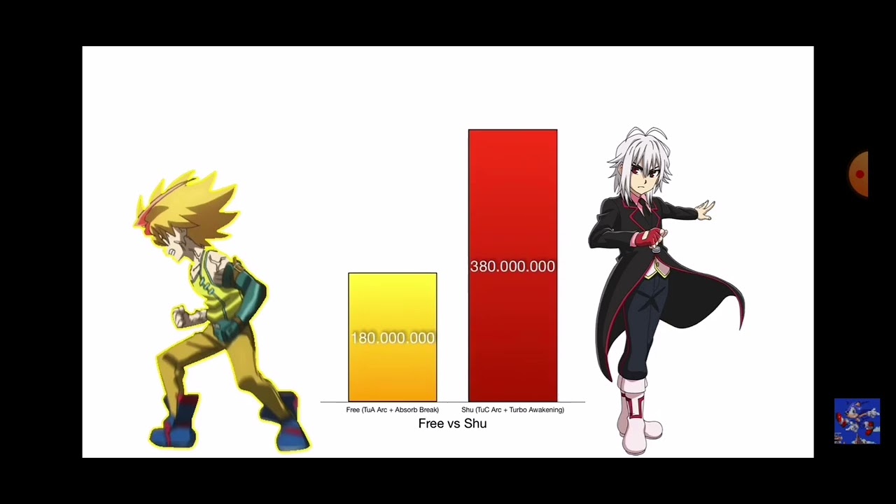 Free vs shu power levels Beyblade Burst / Evolution / Turbo / Surge ...