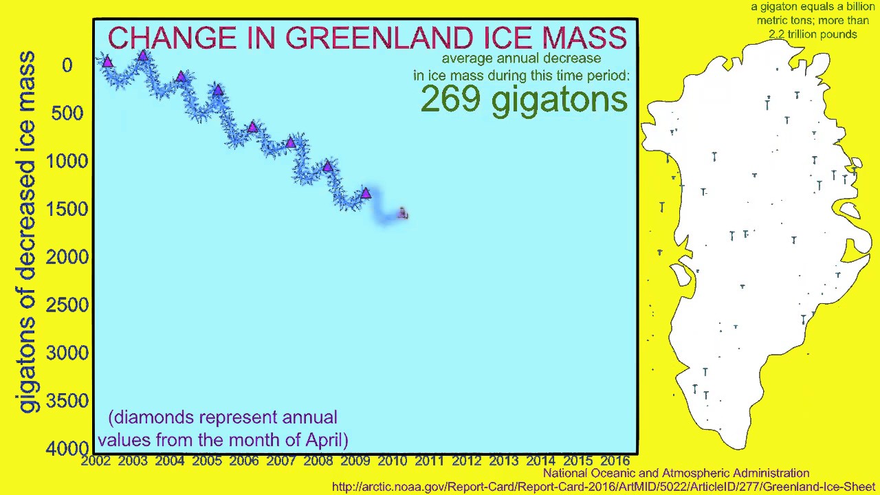 DECREASE IN GREENLAND'S ICE MASS - YouTube