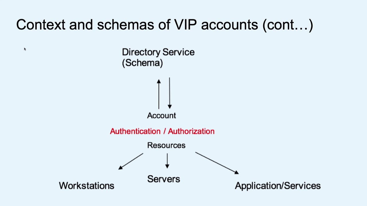 BSidesSF 2019 - Profiling "VIP Accounts" Access Patterns in User ...