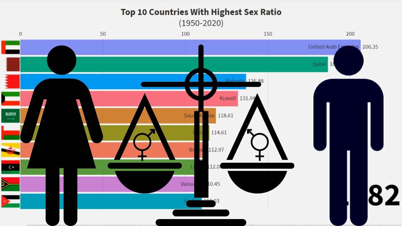 Top 10 Countries With Highest Sex Ratio 1950 2020 Youtube