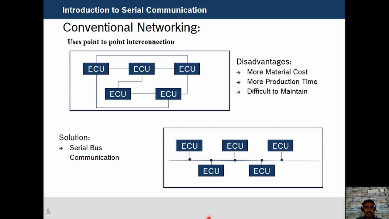 CAN Protocol for Automotive Application - YouTube