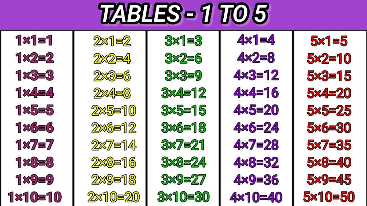 Table 1 to 5 | Multiplication Table of 1 to 5 | Maths Tables,Tables ...
