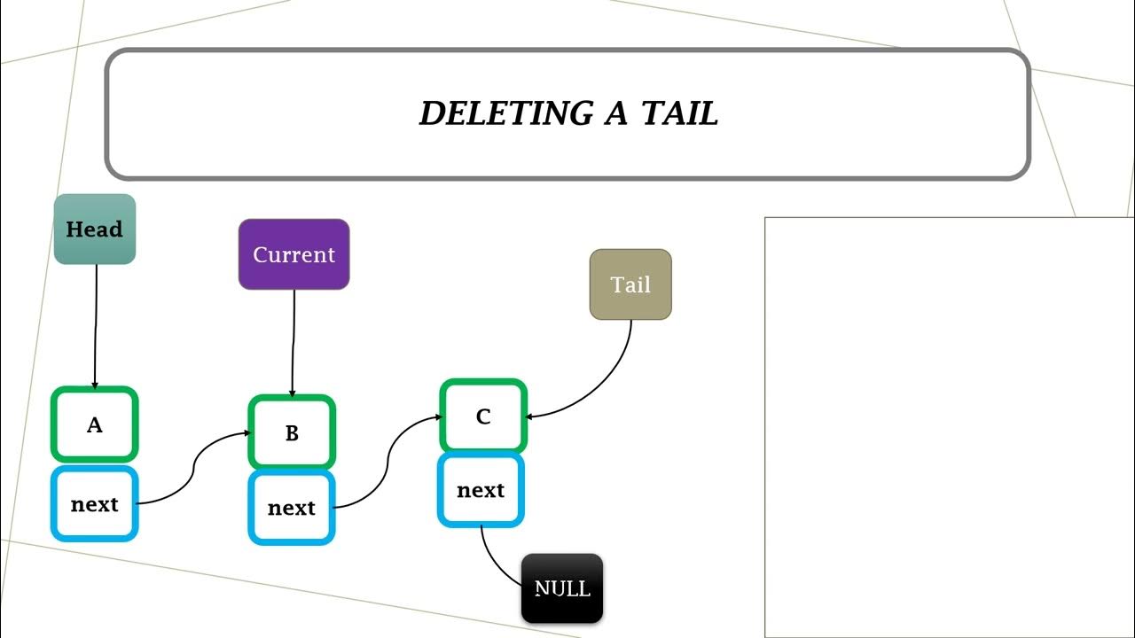 Linked List Struktur Data Dan Algoritma - Inserting Node and Deleting Node - YouTube