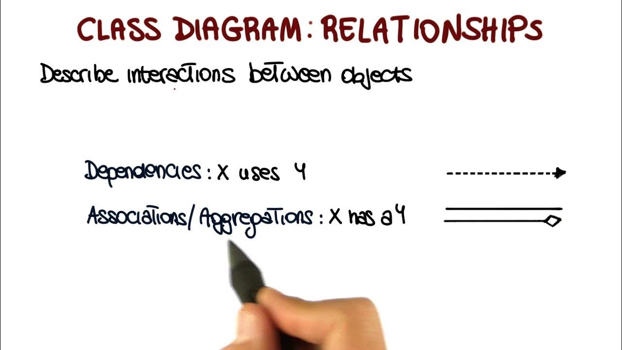 Class Diagram: Relationships - Georgia Tech - Software Development ...
