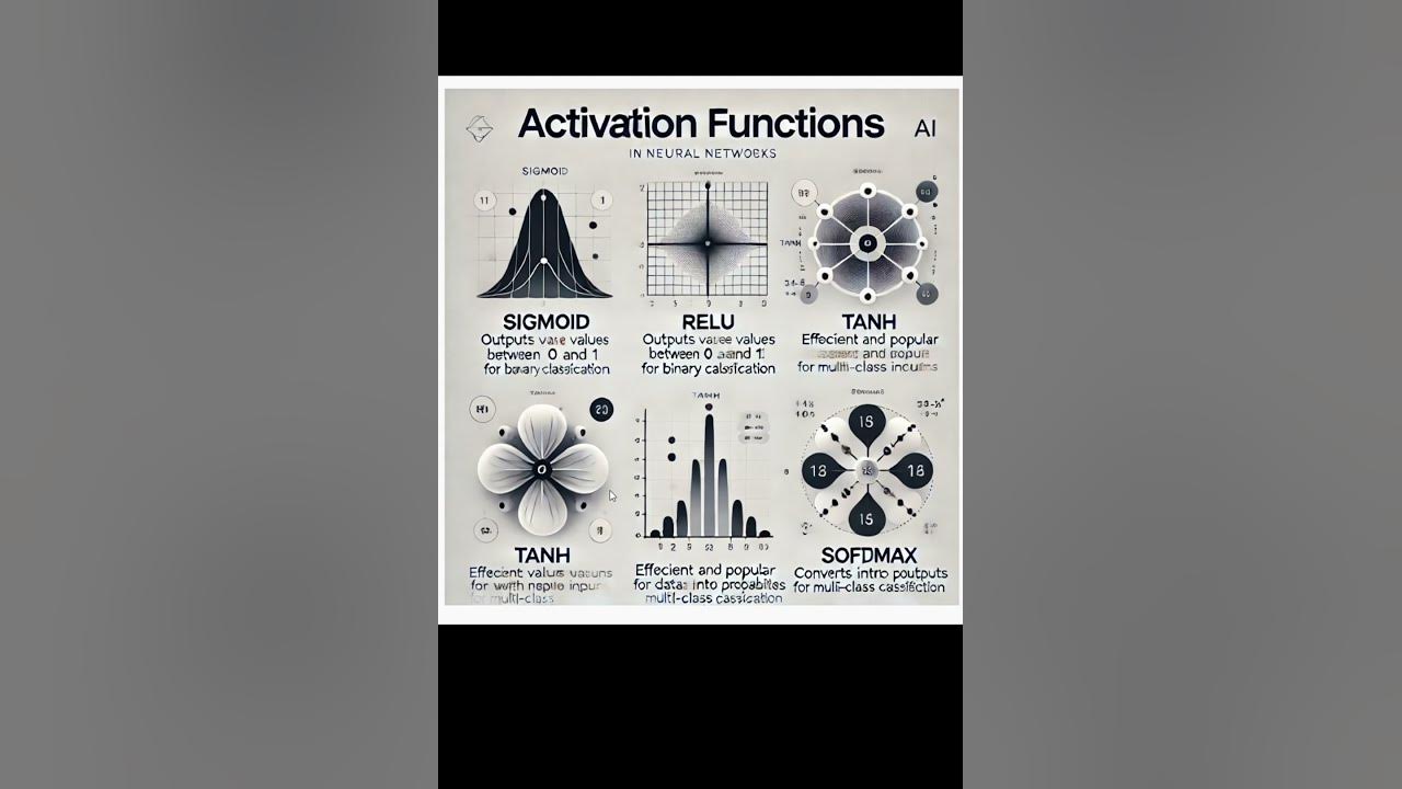 Activation Functions in Neural Networks Sigmoid, ReLU, Tanh, and Softmax Explained - YouTube