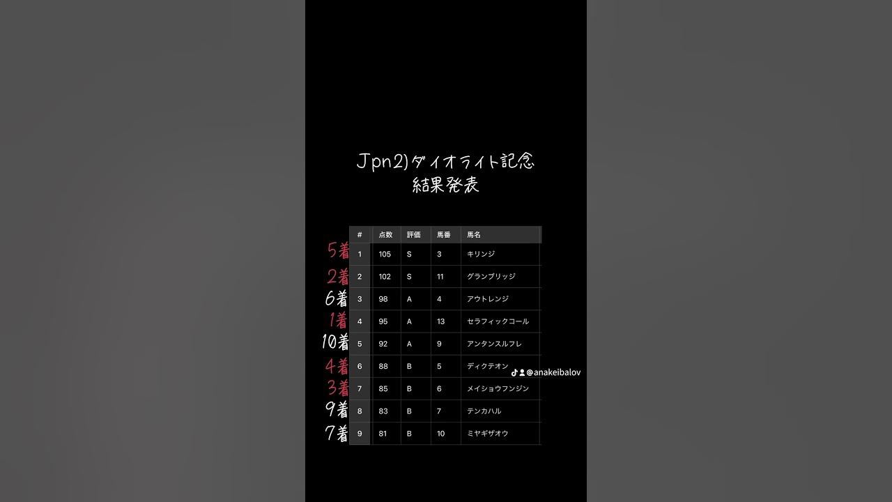 Jpn2)ダイオライト記念はA→S→B決着。Sを頭に持ってこないと意味がない。反省です。#競馬 #競馬予想 #ダイオライト記念 #船橋競馬 #shorts - YouTube