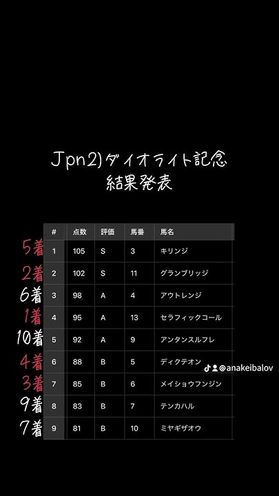 Jpn2)ダイオライト記念はA→S→B決着。Sを頭に持ってこないと意味がない。反省です。#競馬 #競馬予想 #ダイオライト記念 #船橋競馬 #shorts - YouTube