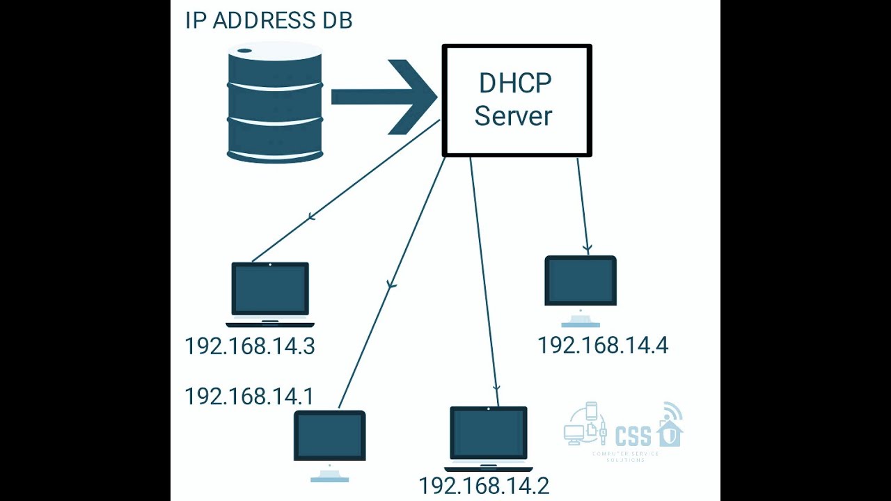 What is DHCP | DHCP kya hota hai #dhcp #ip #network #computer - YouTube