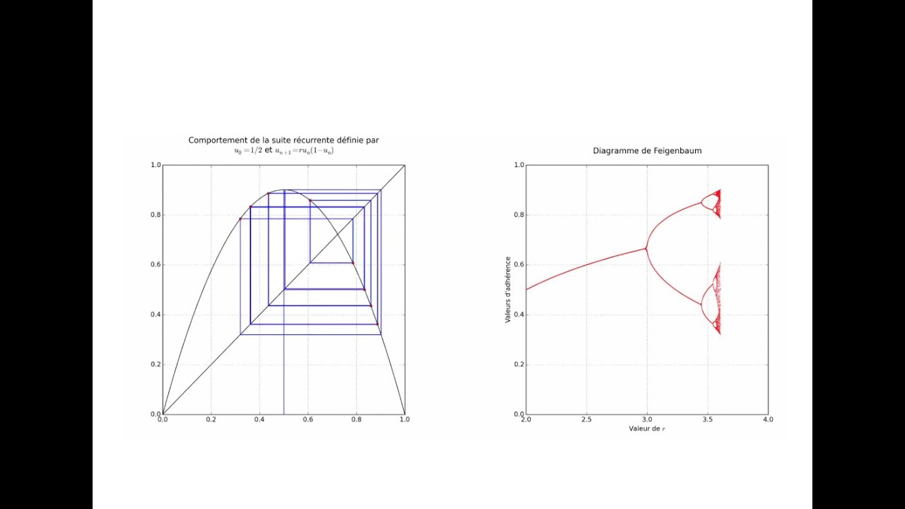 Diagramme de Feigenbaum - YouTube