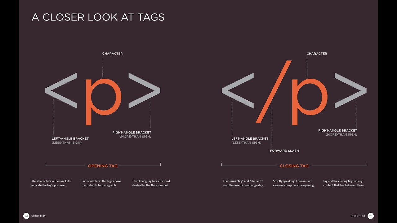 HTML5 | Anatomy of Tag Attributes | Part2 - YouTube