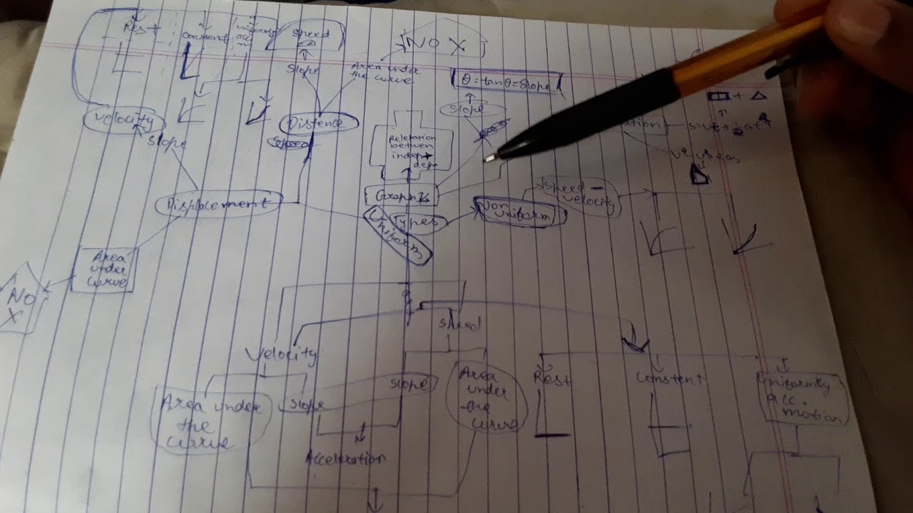 Graphs class 9 Physics Motion - YouTube